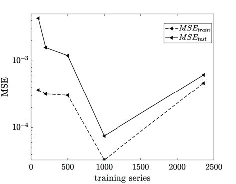 Comparison Of MSE Using Different Number Of Training Datasets Download Scientific Diagram
