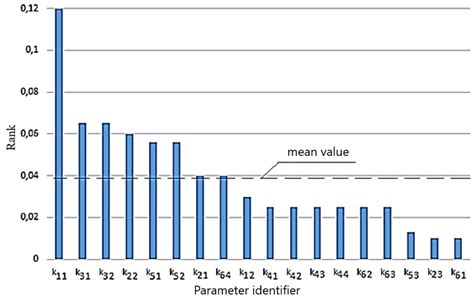 Sorting Cluster Organizations In Descending Order Of Rank Download Scientific Diagram