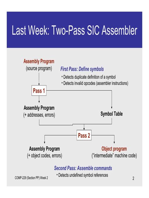 Unit 1 Pdf Assembly Language Instruction Set