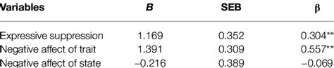 Standard Regression Analysis Summary For Psoriasis Patients Variables