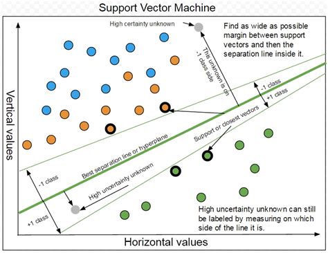 biotechnology and machine learning with svm and lss svm diagrams svm 2d