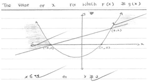 Learner Cs Correct Approach To Solving Quadratic Inequalities