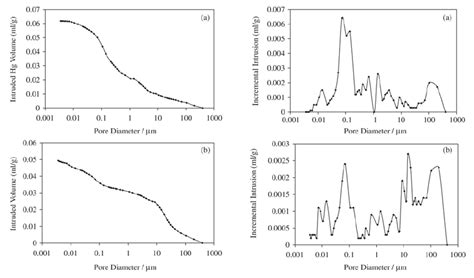 Intruded Hg Volume Vs Pore Diameter Curves And Incremental Intrusion Download Scientific