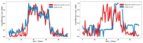 Electricity Behavior Modeling And Anomaly Detection Services Based On A Deep Variational