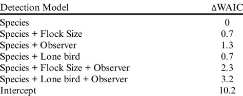 Mean Widely Applicable Information Criterion Waic For Each Detection Download Scientific
