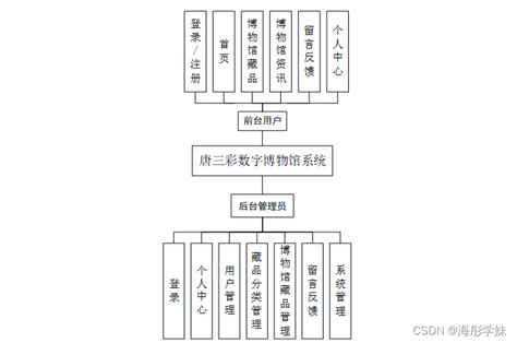 计算机毕业设计springboot唐三彩数字博物馆t65sr9 附源码 Java 数字博物馆 Demo Csdn博客