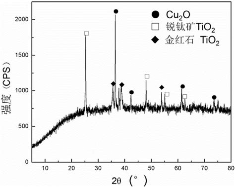 Cu2o Tio2 G C3n4 Ternary Complex And Preparation And Application Method Thereof Eureka Patsnap