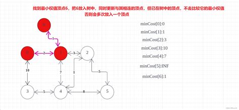 Prim算法and最小生成树andjava超详解prim算法java实现 Csdn博客