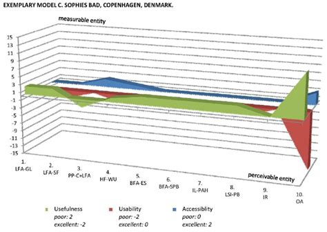 The Perceived Level Of Accessibility Usability And Usefulness T He