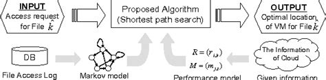 Figure 1 From A Model Based Algorithm For Optimizing Io Intensive Applications In Clouds Using