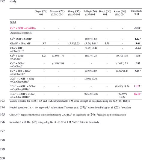 Complex Formation Constants K Expressed In Log K Between Calcium And