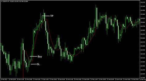 Jurik Moving Average Indicator Trend Following System