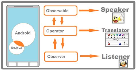 Rxjava Rx Java Is A Powerful Reactive By Anna Sep 2024 Medium