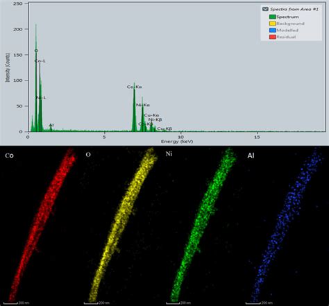 Corresponding Eds Mapping Results Download Scientific Diagram