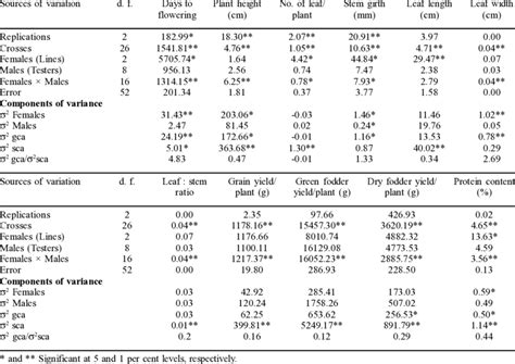Analysis Of Variance For Combining Ability For Different Traits In Sorghum Download Scientific