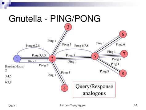 Ppt An Introduction To Peer To Peer Networks Powerpoint Presentation Id134784