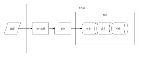 Splunk 索引器 数据存储机制 太晓 博客园