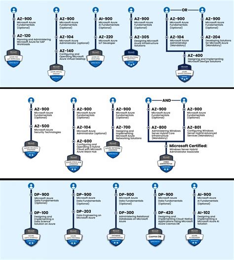 Nisal Gunawardhana On Linkedin Mslearn Microsoftcertified Azuredataengineer Azurefundamentals…
