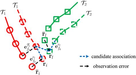A Simple Example Of How Observation Errors Affect Data Association