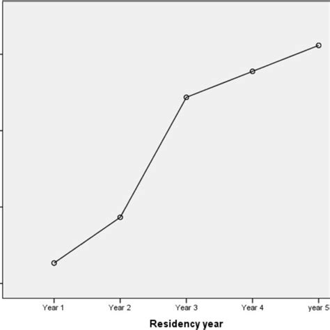 Average Of Total Questionnaire Scores Based On Frequency Of Receiving Download Scientific