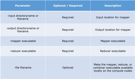 Hadoop Streaming Writing A Hadoop Mapreduce Program In Python