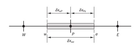 Cfd Fvm 11 The Finite Volume Method For Unsteady Flows Yiqis Blog