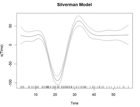 Regression How To Interpret Gams With Multiple Vs Single Variables Cross Validated