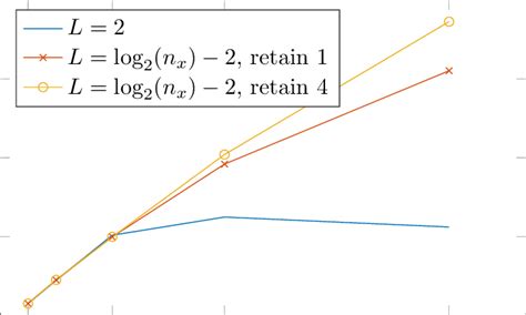 Number Of Iterations Of Gmres For The Lid Driven Cavity Problem At Re