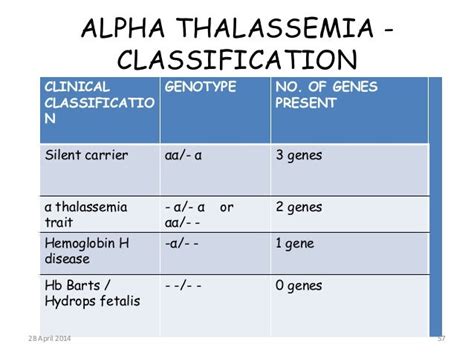 Thalassemia Drkvgiridhar
