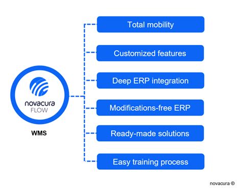 IFS Warehouse Complete WMS Functionality List Novacura