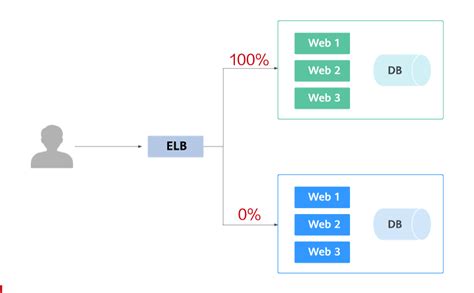 灰度发布and蓝绿发布蓝绿发布和灰度发布 Csdn博客
