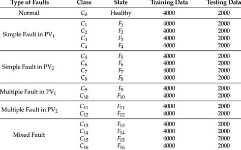 Construction Of Database For Pv Fault Diagnosis System Download