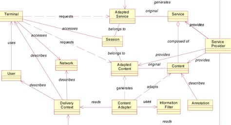 The Terminals Conceptual Model Download Scientific Diagram