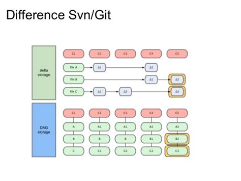 Git Vs Svn