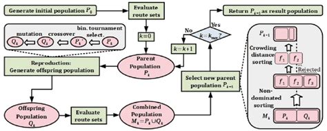 Flow Diagram Of The Nsgaii Genetic Algorithm Setup The P Route Sets