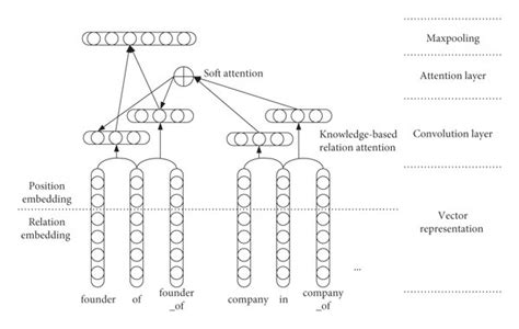 Knowledge Based Attention Model Download Scientific Diagram