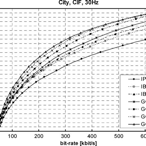 Coding Efficiency Comparison Of Hierarchical Prediction Structures And