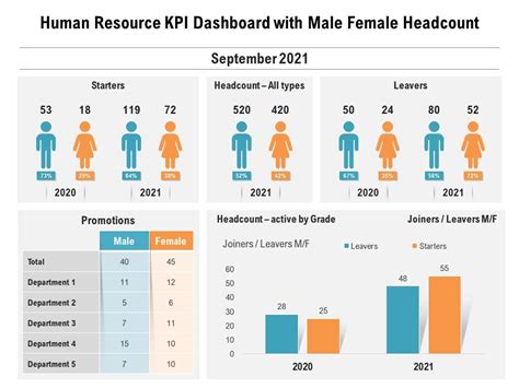 Human Resource Kpi Dashboard With Male Female Headcount Presentation