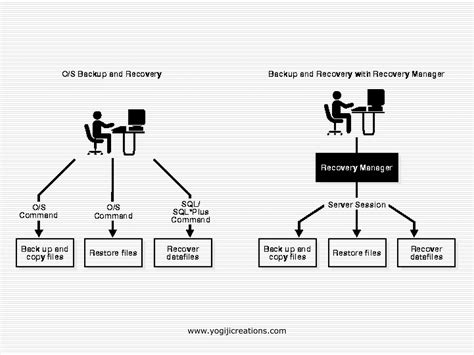 Oracle Backup And Recovery Ppt