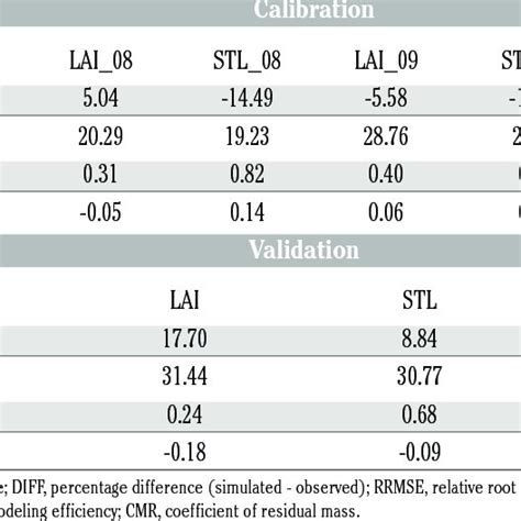 Statistical Indices To Assess Simulation Efficiency During The