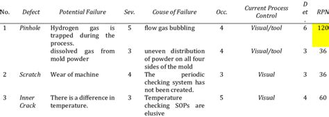 Failure Mode And Effect Analysis Download Scientific Diagram