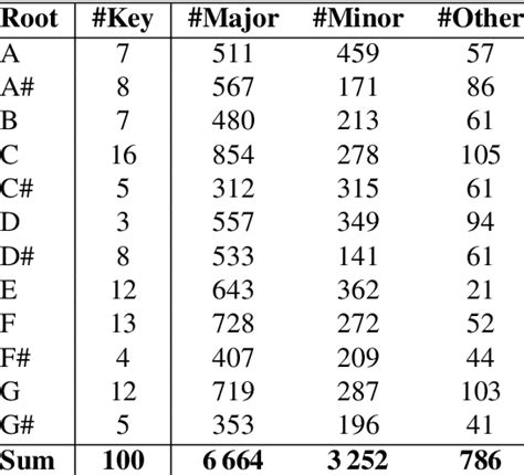 Distribution Keys And Chords In The Chord Corpus Download Table
