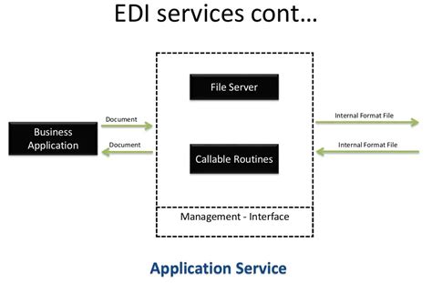 Components Of EDI