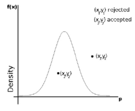 The Monte Carlo Rejection Technique Download Scientific Diagram