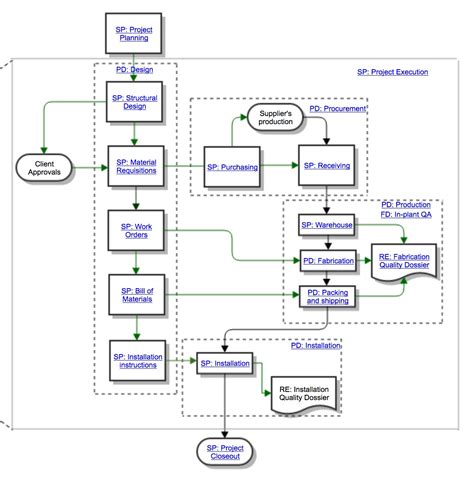 Execution Flow Diagram Operating Systems Execution Framework