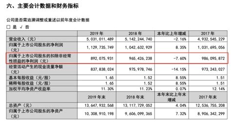 张裕交十四年来最差成绩单全年净利润下滑59 50 澎湃号媒体 澎湃新闻 The Paper