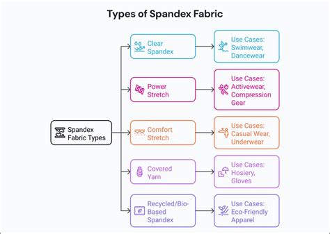 What Is Spandex Fabric Properties Varieties Uses And Global Market