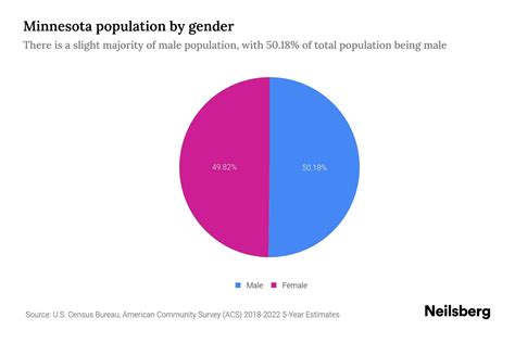 Minnesota Population By Gender 2024 Update Neilsberg