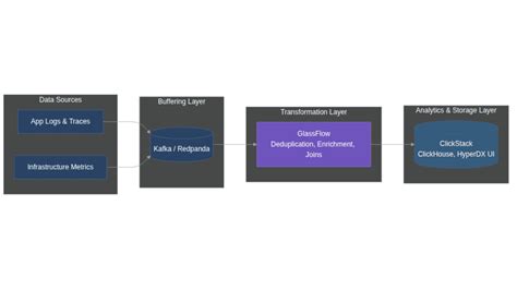 Open Source Observability With Clickstack Glassflow