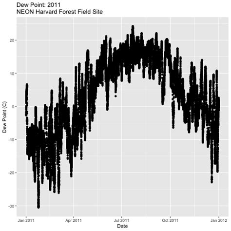 Time Series 03 Cleaning Subsetting Time Series Data In R NoData Values Subset By Date